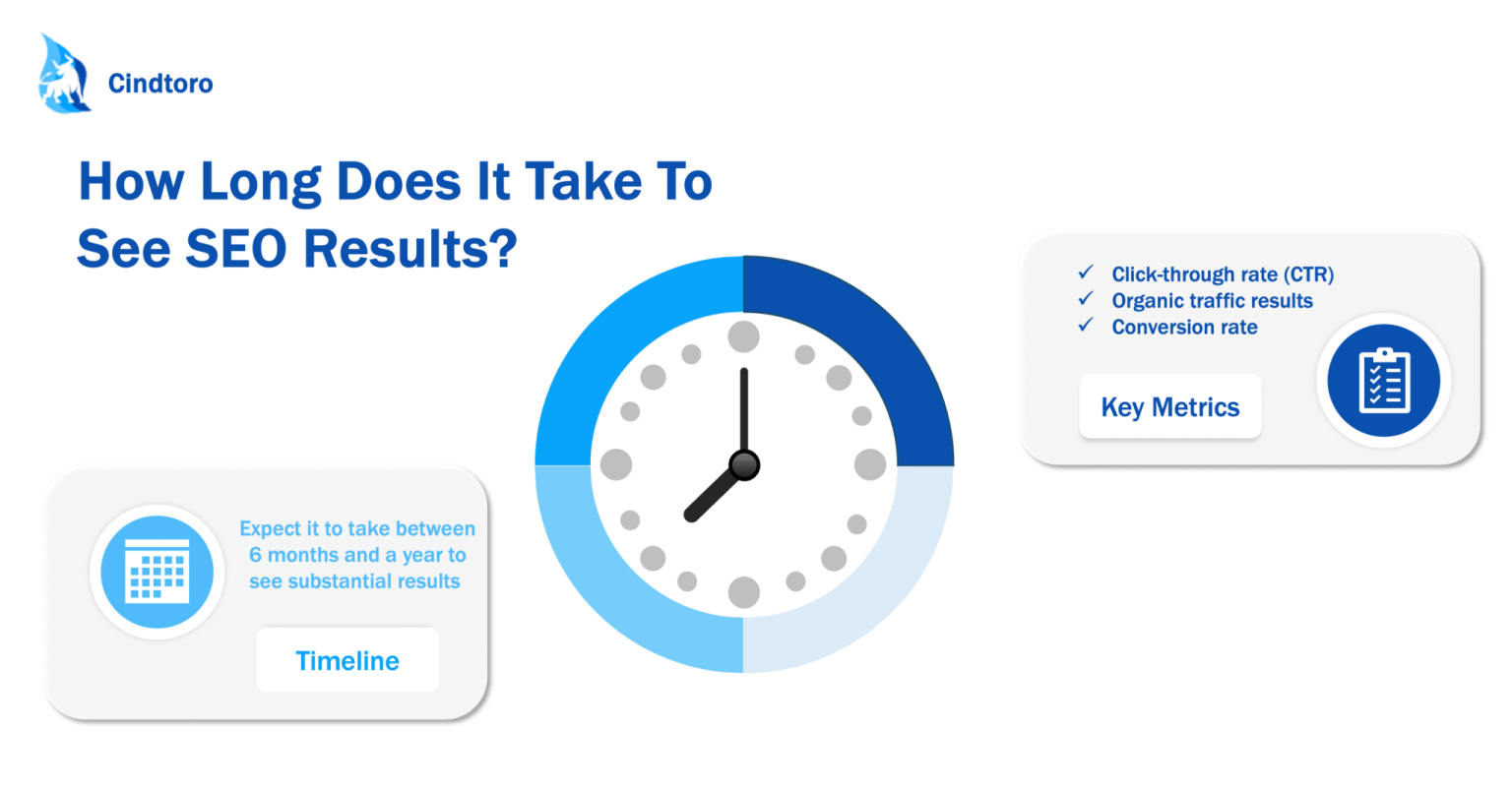 How Long Does It Take To See SEO Results? - Cindtoro