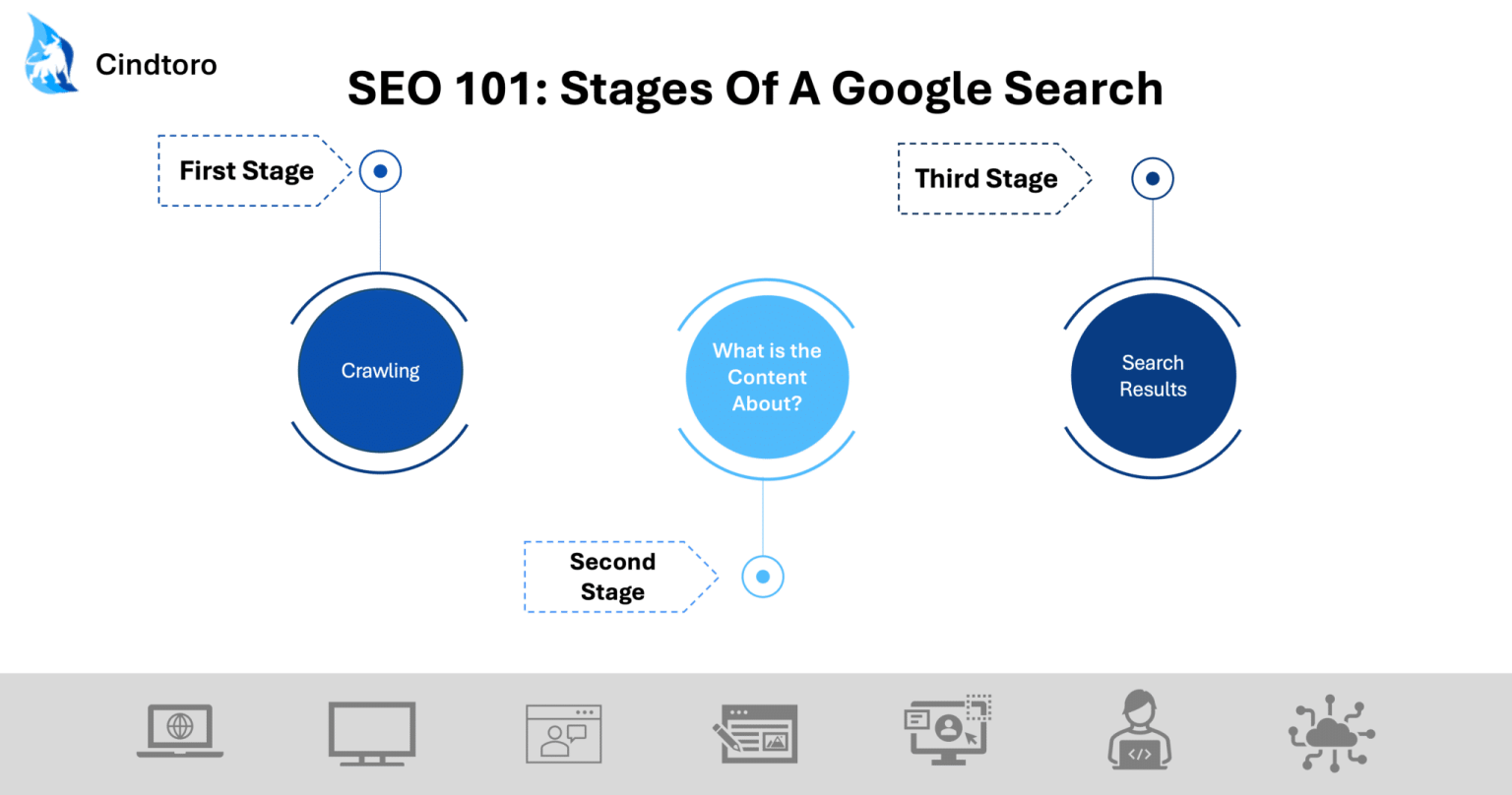 SEO 101: Stages of A Google Search - Cindtoro
